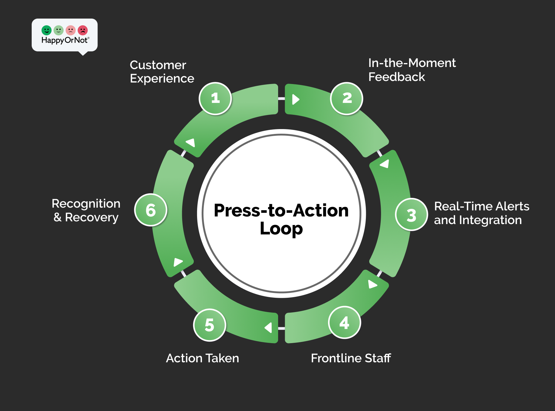 Real-Time Feedback: Turn Smiley Button Presses Into Action