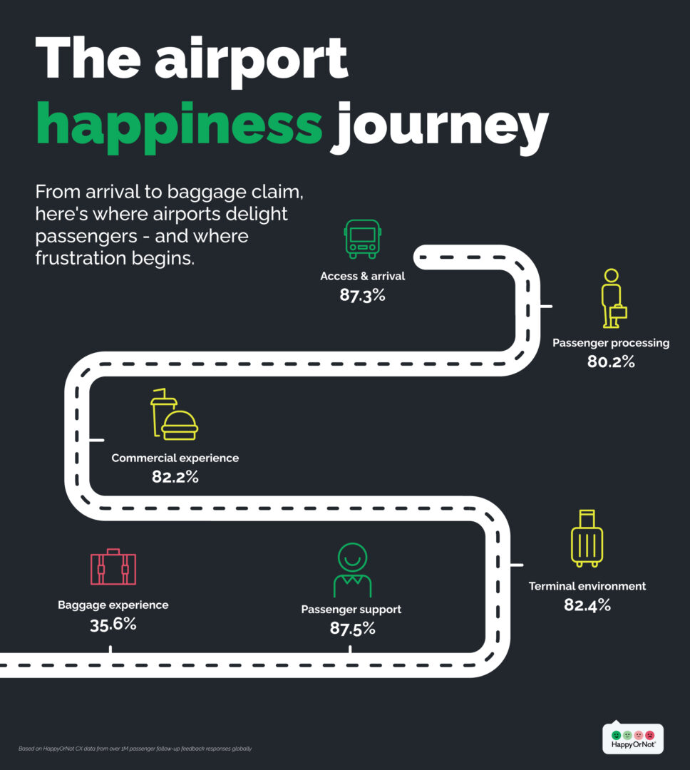 Airport passenger satisfaction trends: Insights from 24.8 million ...